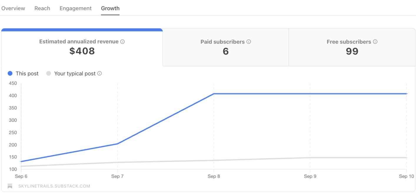 Guide to your Substack Posts page – Substack, Inc