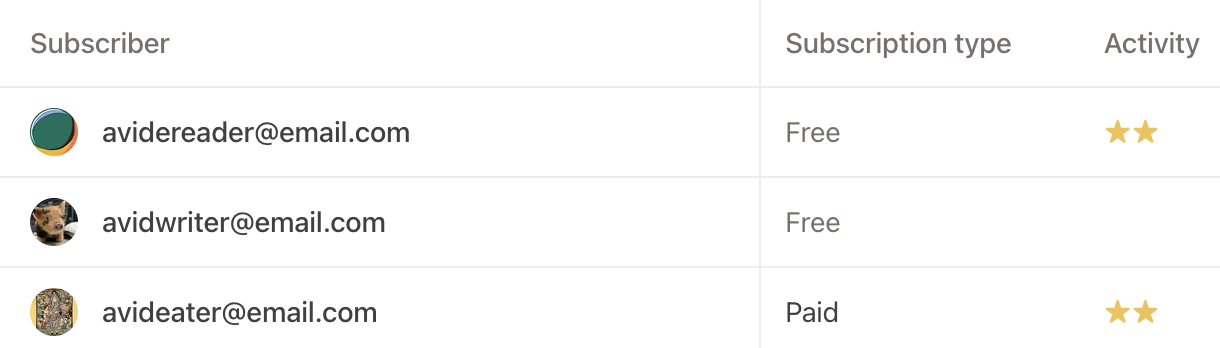 What are the stars on my Subscribers dashboard? – Substack, Inc