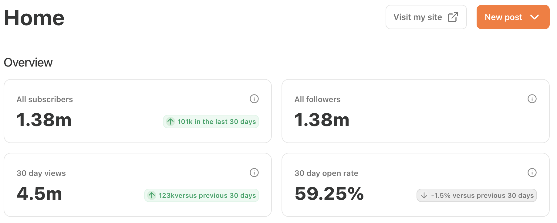 A guide to Substack metrics – Substack, Inc